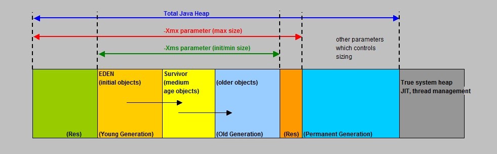 Albert Van Der Sel Some Notes On The Java Heap